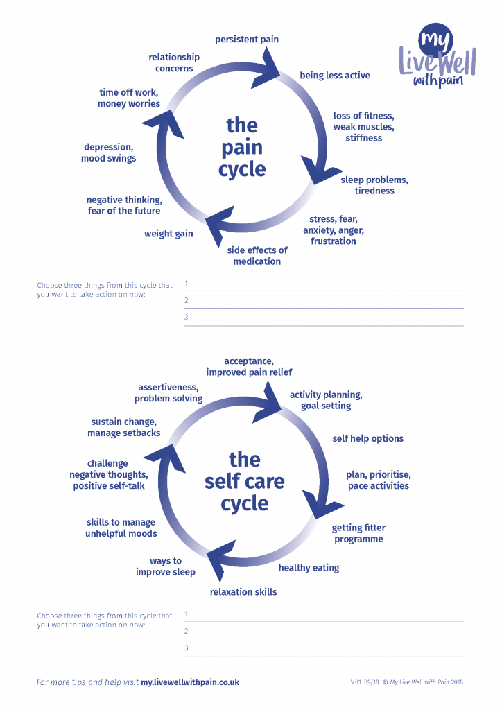 The Pain Cycle - Rehab Direct